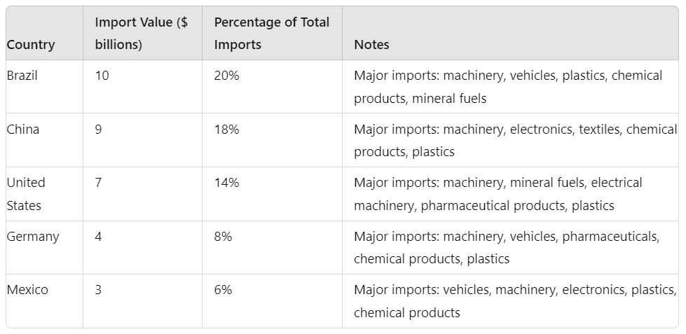 Argentina Top Trading Partners: Export and Import
