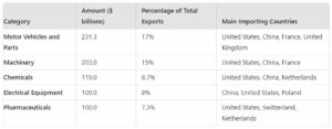 What are Germany’s Main Exports and Imports?