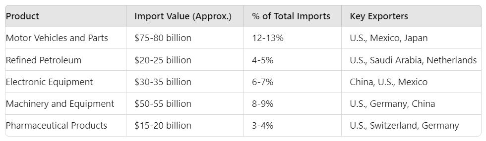 What are Canada’s Main Exports and Imports?