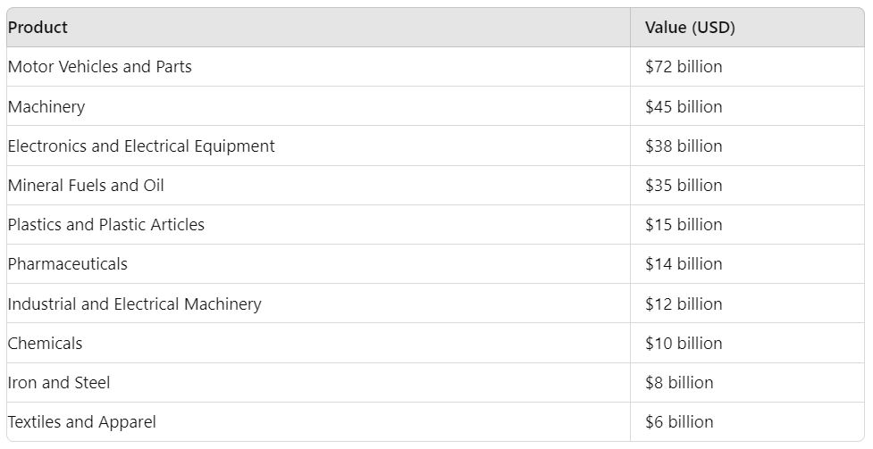 Top 10 Imports to Canada in 2025: Key Products and Insights